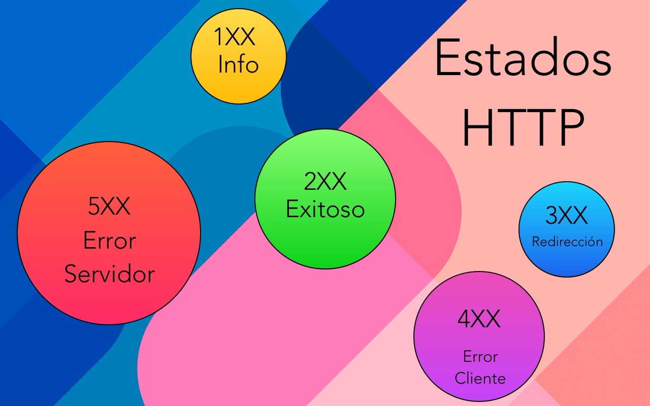 Estados HTTP: La Guía Completa para Entender los Códigos de Estado en ...